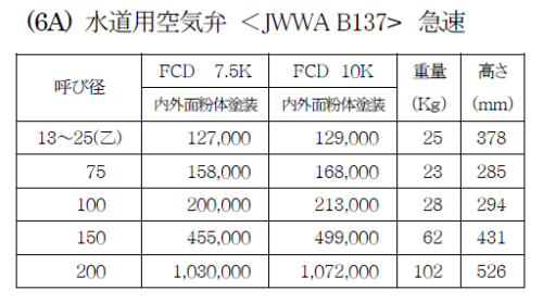 空気弁 【JWWA B 137 水道用急速空気弁】Φ25～Φ200 | 千代田工業株式会社 | 超音波流量計・水道用弁栓類の設計製造販売